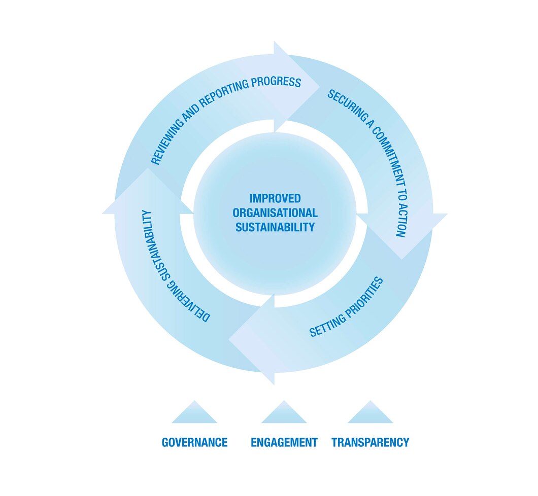 Sustainability » New IOC guide to make sustainability “Business as ...