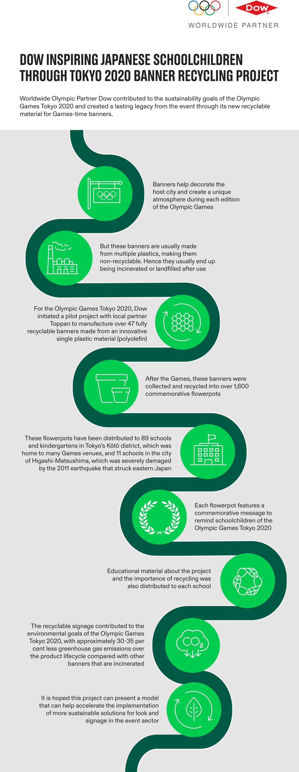 Sustainability » Dow set to inspire Japanese schoolchildren through ...